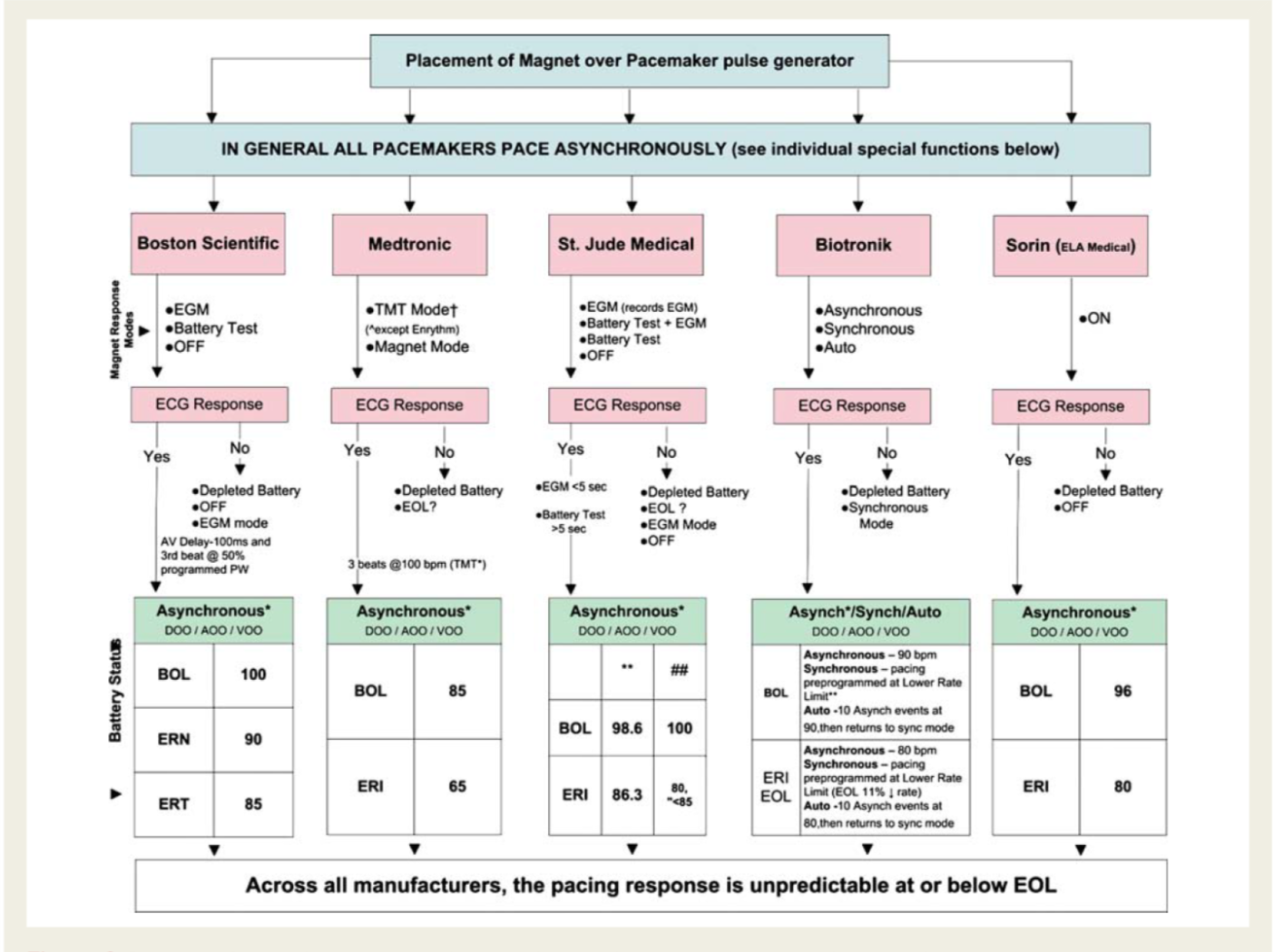 Stimulation cardiaque de base, fonctions et réglages des stimulateurs ...